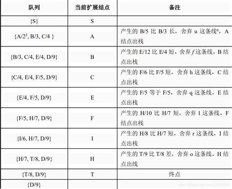 使用分支限界法解决单源最短路径问题。分支界限法求单源最短路径 Csdn博客
