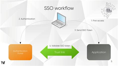POSS MicroServices Authentication And Authorization With LemonLDAP NG PPT