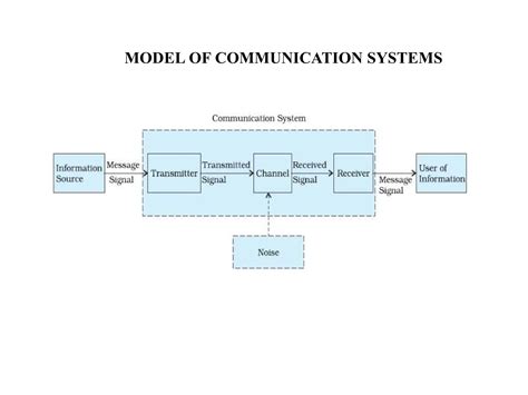 Introduction To Analog Communication System Pptx Computer Networking Computing