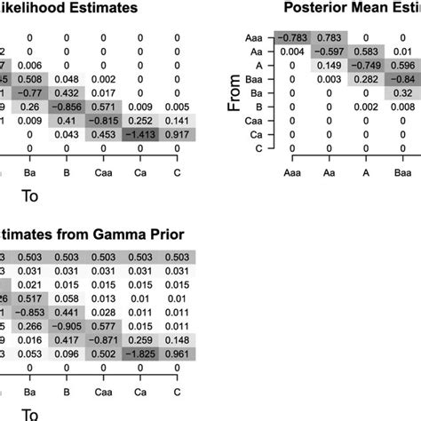 Underlying Generator And Transition Matrix Of Simulation Study