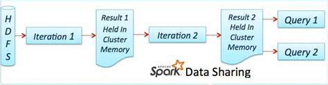 Apache Spark Features Advantage And Disadvantage