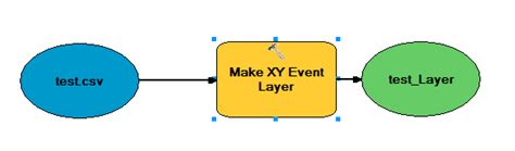 Display Xy Using Modelbuilder In Arcgis Desktop Geographic