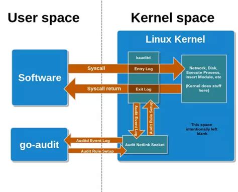 Linux 进程创建 进程启动 监控监视进程启动 Csdn博客