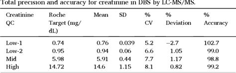 Table 1 From Development And Validation Of An Lc Msms Method To Quantify Creatinine From Dried