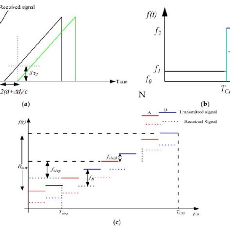 Range And Velocity Estimation Schemes A Linear Frequency Modulated Download Scientific
