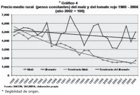 La Evolución De La Producción Agropecuaria En El Campo Mexicano