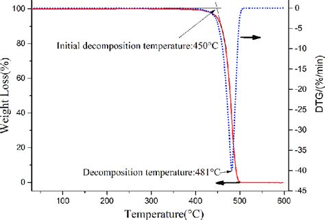 Thermogravimetric Analysis Tga For Uhmwpe Download Scientific Diagram