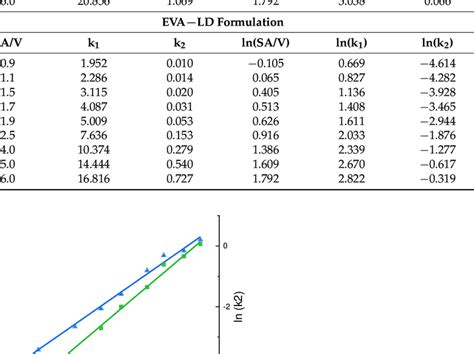 Calculated Constants For The Sav Ratios Of Both Bcs I Formulations Download Scientific Diagram