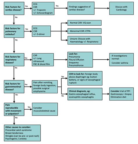 Chest Pain Differential Diagnosis Medscape At Bonnie Zamora Blog