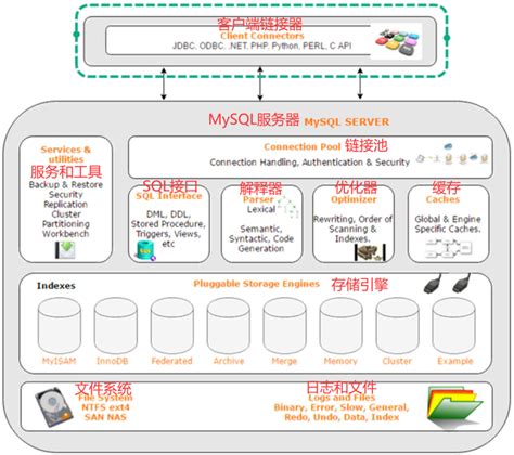 【mysql】体系结构 Csdn博客