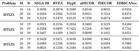 Table 1 From An Objective Reduction Evolutionary Multiobjective
