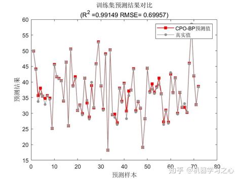 回归预测 Matlab基于cpo Bp基于冠豪猪算法优化bp神经网络的数据多输入单输出回归预测 知乎