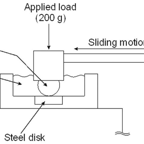 Hfrr Equipment Hfrr High Frequency Reciprocating Rig Download Scientific Diagram