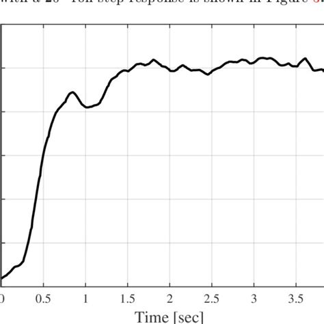 Tuned Roll Angle Pid Controller 20 Bullet Step Response Download Scientific Diagram