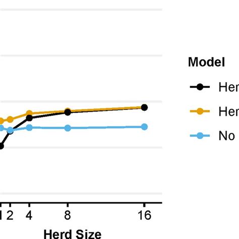 a comparison of the statistical modeling of herd effects with genomic