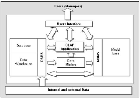 The Architecture Of A Hybrid System Based On Data Mining Download
