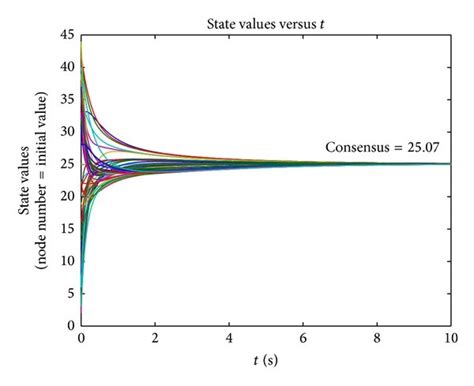 The Results Of A Linear Averaging Consensus Algorithm And B Global