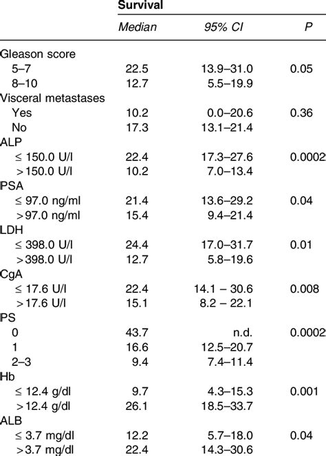 Prognostic Role Of Baseline Biochemical And Clinical Parameters In An Download Table