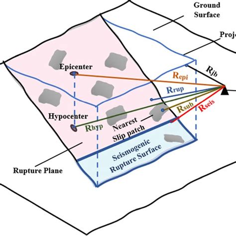 Schematic Representation Of Different Source To Site Distance Measures