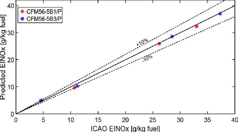 Figure 4 From Effect Of Engine Design Parameters On The Climate Impact
