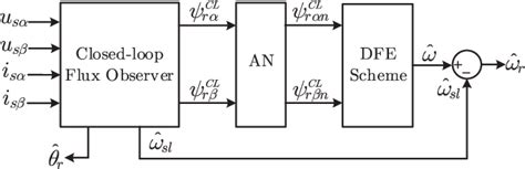 Figure 1 From A Delay Based Frequency Estimation Scheme For Speed Sensorless Control Of