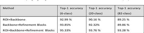 Table 4 From An Efficient Deep Convolutional Neural Network Model For