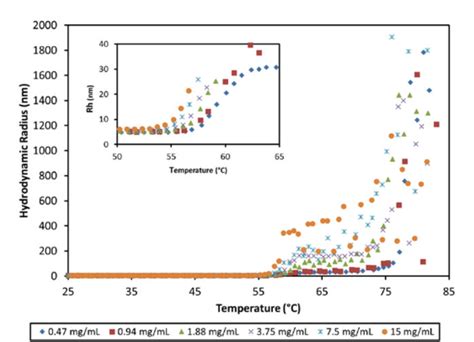 The Diffusion Interaction Parameter Kd As An Indicator Of Colloidal
