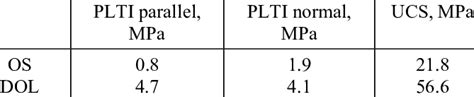 Point Load Test Index And Compressive Strength By Rock Type Download Table