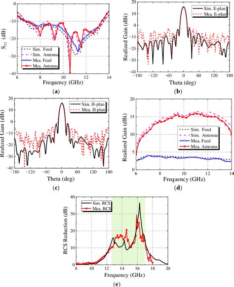 Figure 20 From Design Of Low Rcs Broadband High Gain Antennas Based On Transmission Array