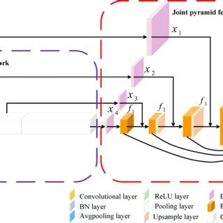 An Illustration Of The Network Structure Of The Proposed Joint Pyramid Download Scientific