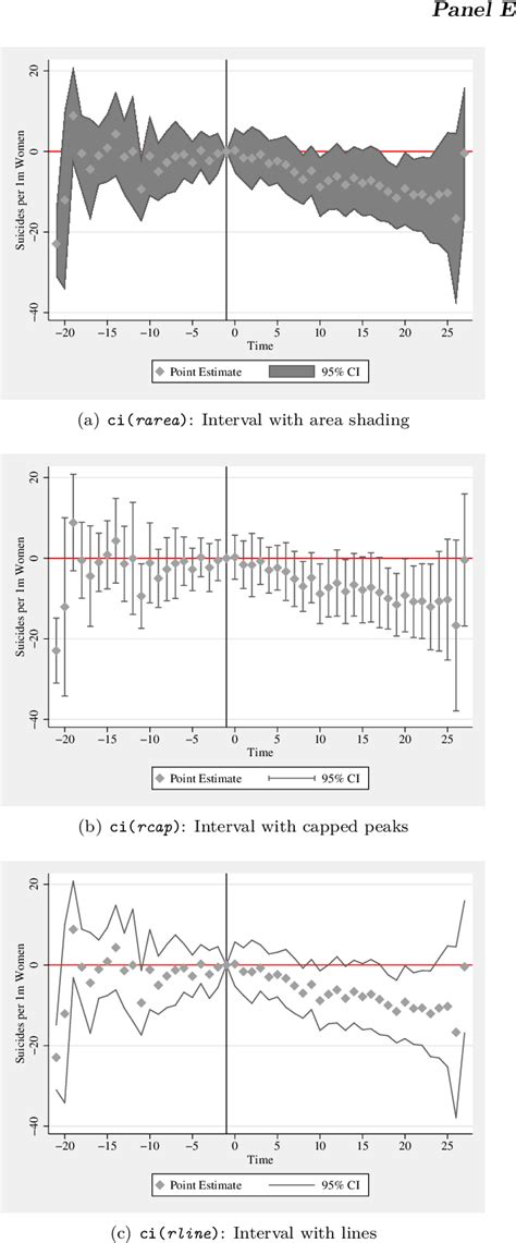 Figure From Implementing The Panel Event Study Semantic Scholar