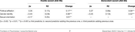 Multiple Regression Of Sociodemographic Variables Download