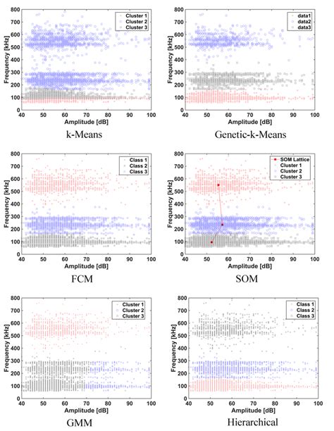 The Functionality Of The Different Clustering Methods For Clustering Ae