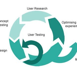 The Agile Project Management Iterative Design Cycle Download Scientific Diagram