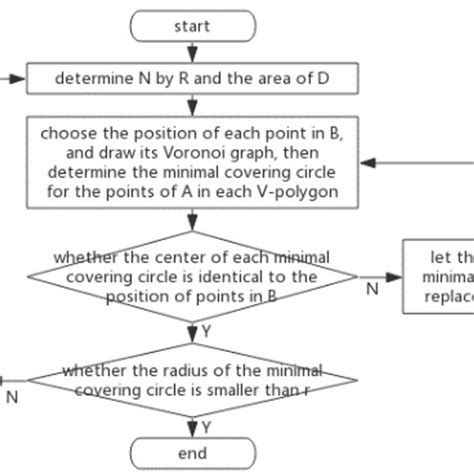 Flow Chart For Improved Set Covering Location Model Algorithm