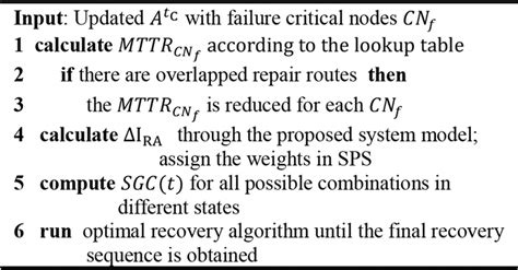 Algorithm 2 Optimal Recovery Strategy Based On Sps Download Scientific Diagram