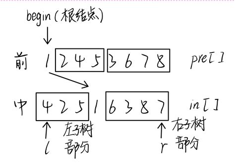 根据前序遍历和中序遍历构造二叉树（c语言版）c 通过前序遍历、中序遍历 构建二叉树 Csdn博客