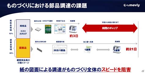 調達がボトルネック Faのミスミ、加工部品調達オンデマンドサービス刷新 Page 2 Zdnet Japan