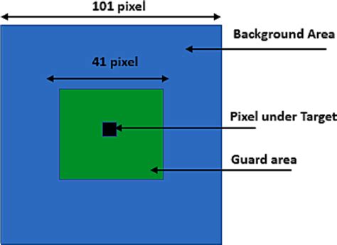 Cfar Sliding Window 101 × 101 Pixel Size Consists Of Background