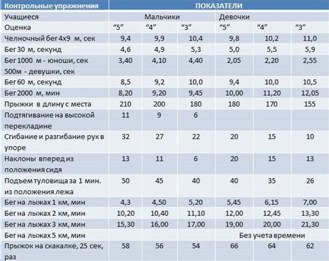 Школьный норматив 100 метров Таблица нормативов по физкультуре для школьников 2020 2021