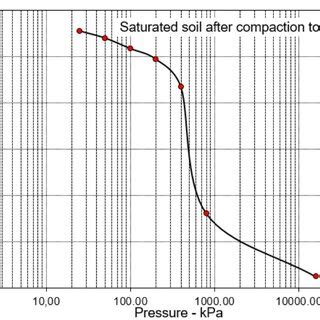 Soil Curve After Compaction Download Scientific Diagram