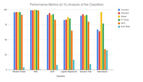 Lung Cancer Detection Using Knn Algorithm Devpost