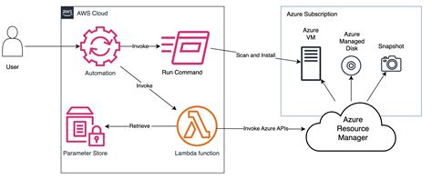 Automate Your Multicloud Operations With Aws Systems Manager And Aws Lambda Aws Cloud