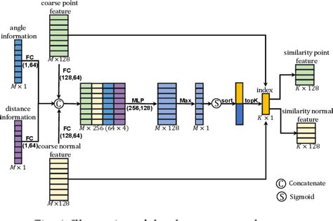Figure 4 From Pcdnf Revisiting Learning Based Point Cloud Denoising