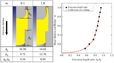 Hot Forward Backward Extrusion Simulation Results And Calibration Curve Download Scientific