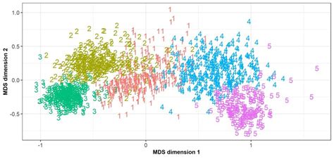 Multidimensional Scaling Representation Of The Data With Ward