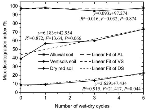 Sustainability Free Full Text Relationship Between Disintegration Characteristics And