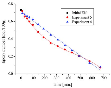 Changes In GL As A Function Of Time In The CS WS H O GL Experiment Download Scientific