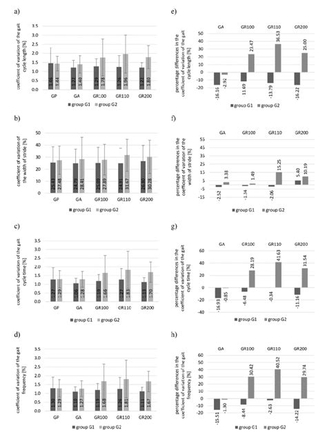 Coefficient Of Variation And Percentage Differences In The Coefficient Download Scientific