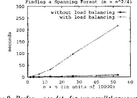 figure 1 from implementation of parallel graph algorithms on a massively parallel simd computer